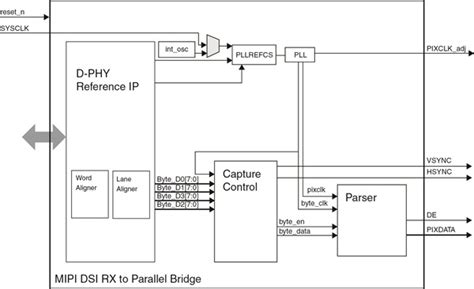 Mipi Dsi Receive Bridge Lattice Reference Design