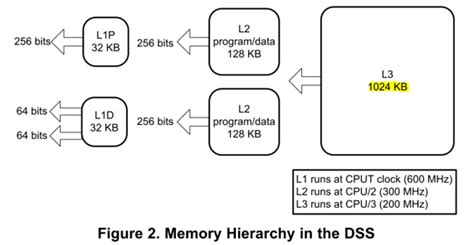 Iwr6843isk Ods What Is The Maximum Size Of L3ram Sensors Forum