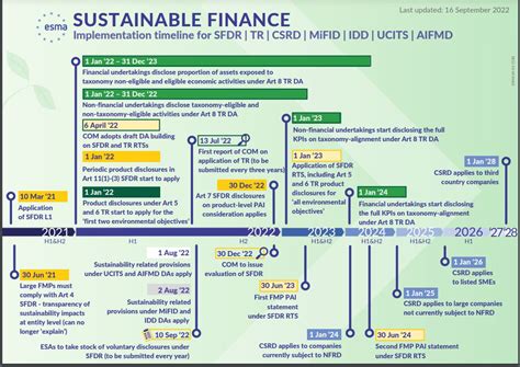 Ralph Ter Hoeven On Linkedin Esma Published This Timeline Of