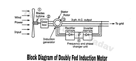 Doubly Fed Induction Generator Diagram Doubly Fed Induction