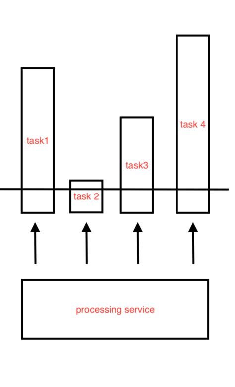 Asynchronous How To Evenly Balance Processing Many Simultaneous Tasks Stack Overflow