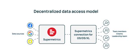 Marketing Data Integration What Is It And Why You Should Care Supermetrics