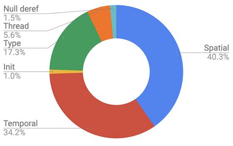 Retrofitting Spatial Safety To Hundreds Of Millions Of Lines Of C