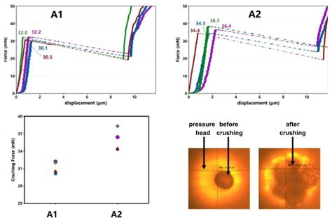 Single Particle Force Properties Test System