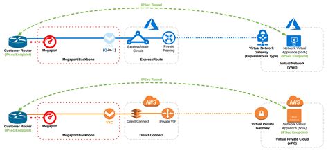 Cloud Native Vpnencryption Options Megaport Documentation Megaport Documentation