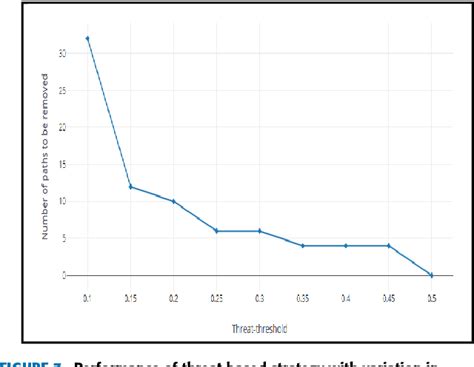 Figure 1 From A Graph Based Security Framework For Securing Industrial