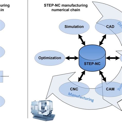 Pdf Step Nc Digital Thread For Additive Manufacturing Data Model