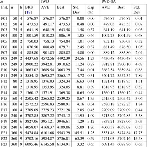 Percentage Gap Of Each Algorithm Best Solution To The Best Known Download Scientific Diagram