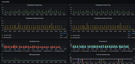 cdc lag 10s when upgrade tikv · issue 8870 · pingcap tiflow · github
