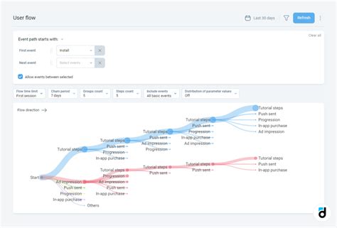 maximizing insights data visualization in mobile app analytics