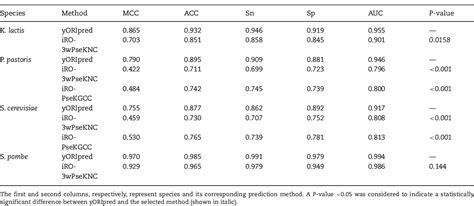 Table 2 From Computational Prediction Of Species Specific Yeast Dna