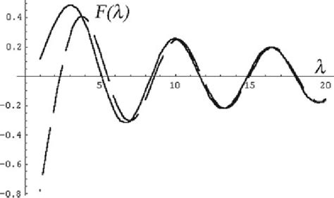 11 Numerical Values Solid Line And Asymptotic Values Dashed Line Of