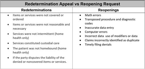 How To Manage An Additional Development Request Adr Denial Code 56900
