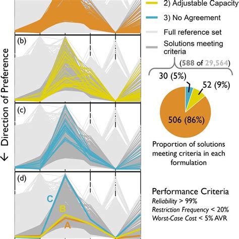 Parallel Axis Plots Of The Pareto‐approximate Reference Set Of Download Scientific Diagram