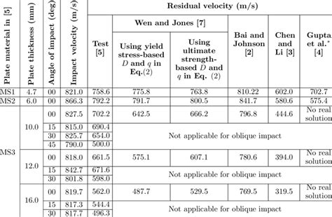 Estimations Of Residual Velocity Using Available Semi Empirical Models Download Table