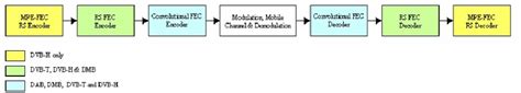 Coding Formats Of Existing Standards And Proposed Packet Level Fec For