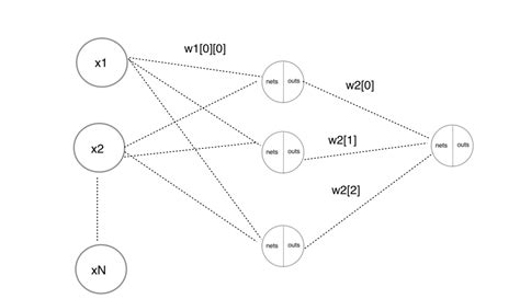 Github Senabayraktarogluneuralnetworkgradientdescent Neural Network Algorithm With