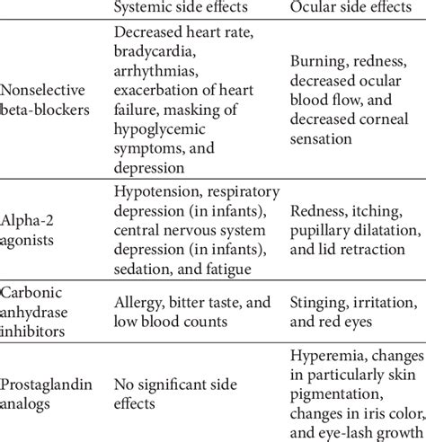 Topical Glaucoma Medications Systemic And Ocular Side Effects