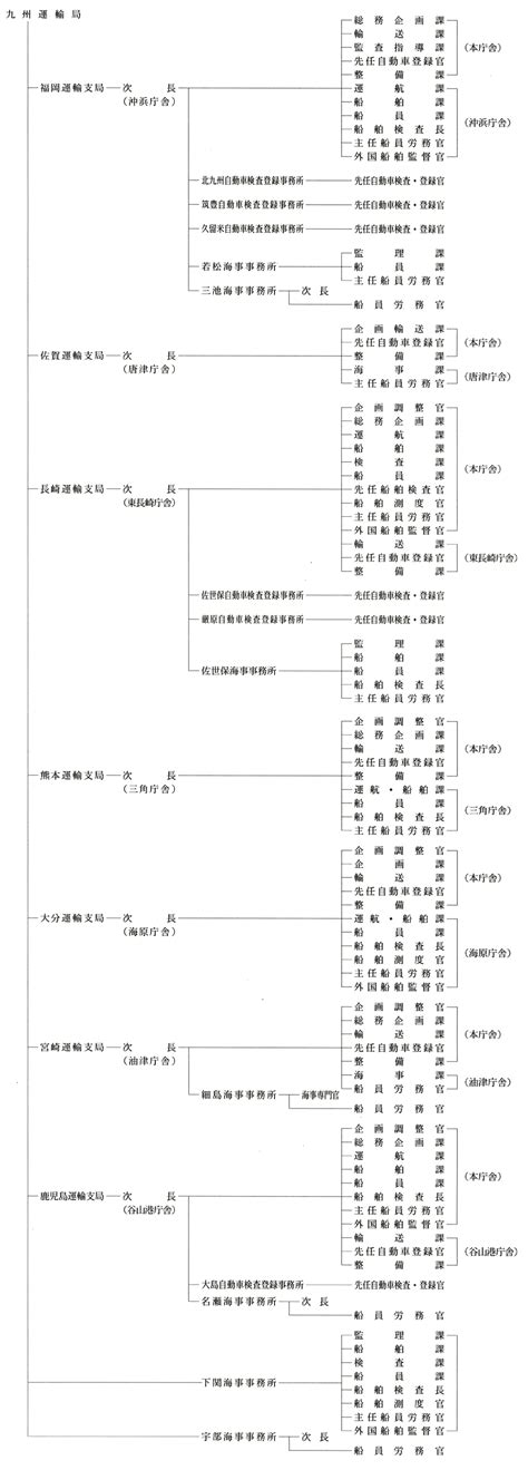 日本財団図書館（電子図書館） 平成14年度版 九州運輸要覧