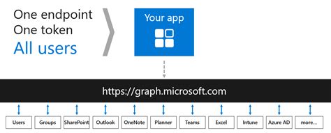 Support Tip Getting Started With Microsoft Graph Api Microsoft Community Hub