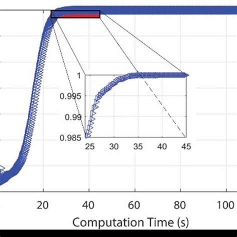 Objective Function Over Computation Time Download Scientific Diagram