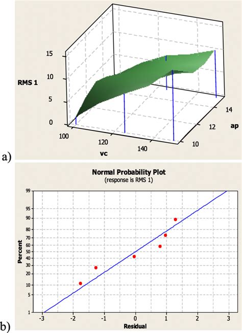 A Dependency Of Rms Values On Cutting Speed And Depth Of Cut Within The Download Scientific