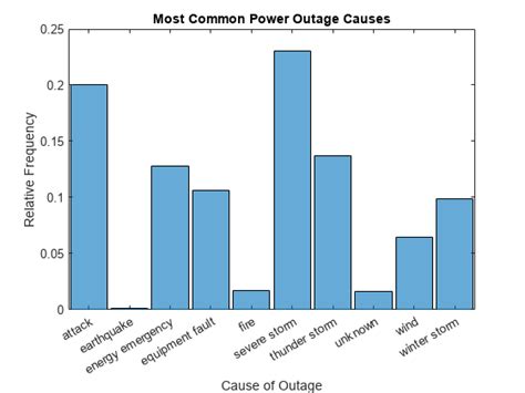 Control Categorical Histogram Display