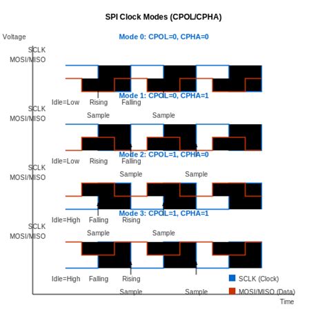 spi protocol tutorials on electronics next electronics