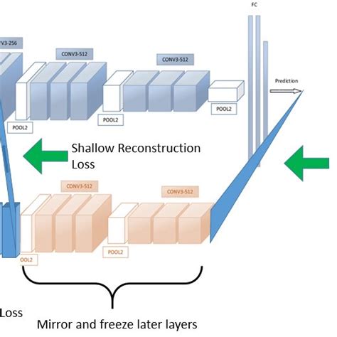 A Schematic Depiction Of Training Autoencoders For Activation