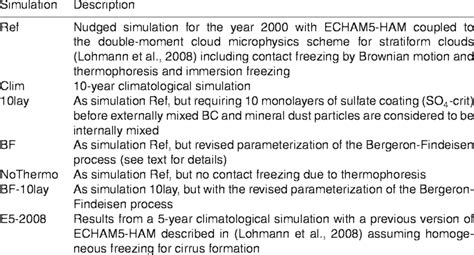 Sensitivity Simulations Download Table