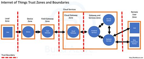 Iot Security Architecture Trust Zones And Boundaries Build5nines