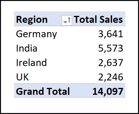 How To Sort A Pivot Table GoSkills