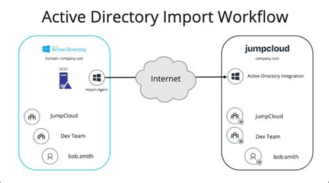 Use The Active Directory Integration Jumpcloud