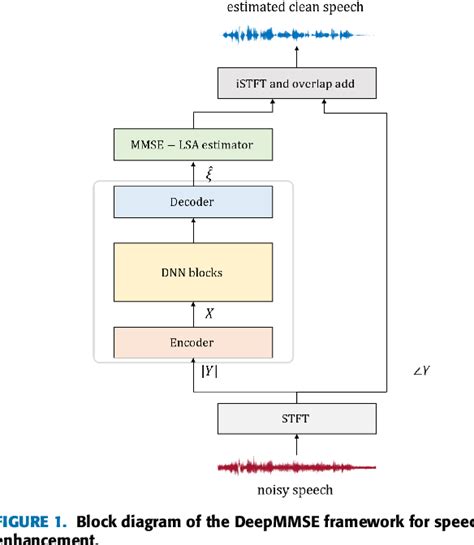Figure 1 From Speech Enhancement Using Mlp Based Architecture With Convolutional Token Mixing
