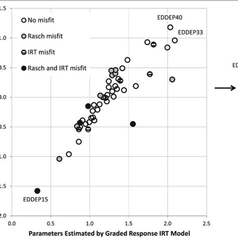Location Parameter Estimates According To Item Response Theory Irt Download Scientific