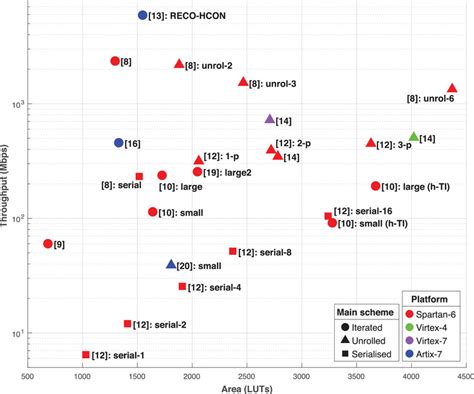 Detailed Assessment Of Hardware Implementations Attacks And