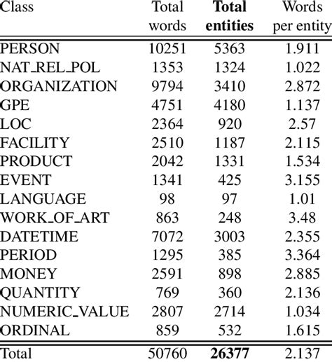 stylistic domains and examples bold marks annotated entities