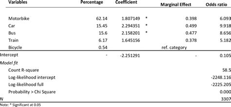 Results Of Logistic Regression Of Mode Choice On Commuting Stress In Download Scientific