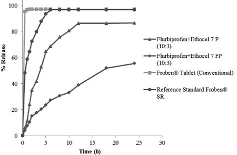 Drug Release Patterns Of Flurbiprofen And Ethocel Grade 7 Directly Download Scientific Diagram