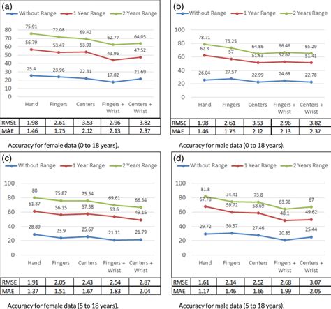 Performance Of The Five Different Types Of Vgg‐19 Images Download