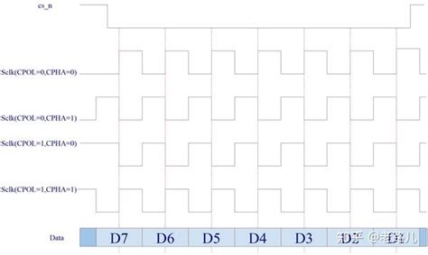 【spi】spi原理及verilog实现 知乎