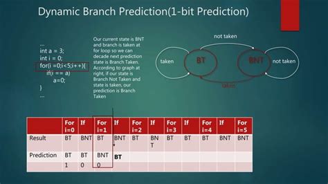 Dynamic Branch Prediction 1 Bit Predicition Ppt Free Download