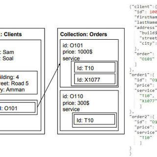 Key Value NoSQL Database Download Scientific Diagram