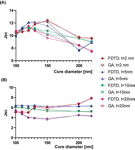 Plot Showing The Effect Of Aluminum Core Diameter And Silica Shell Download Scientific Diagram