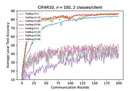 cifar10 local test errors for different numbers of local epochs e for