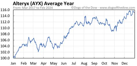 AYX Stock Price Today (plus 7 insightful charts) • Dogs of the Dow