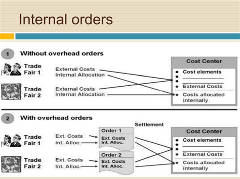 Sap Controlling Overview Pptx