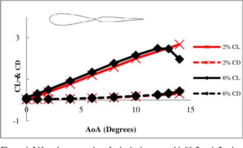 Figure 6 From Design And Optimisation Of Multi Element Wing Sails For
