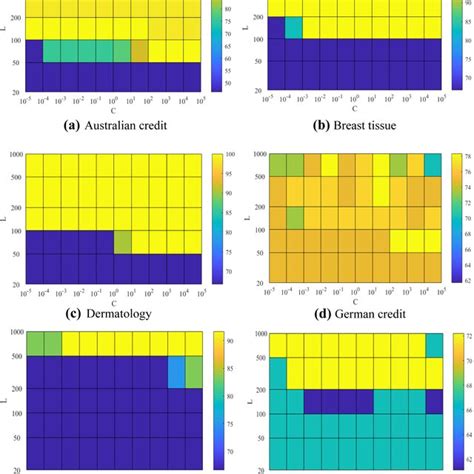 Parameter Insensitivity Analysis On A Few Real World Datasets