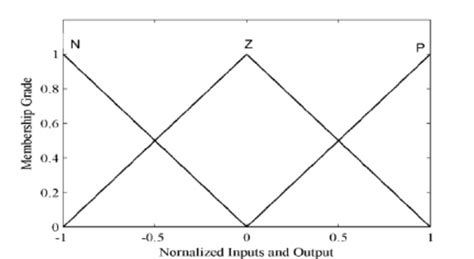 Membership Functions Of Inputs S S And And Output U F Download Scientific Diagram